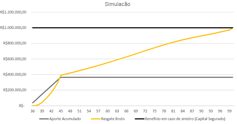 Seguros vitalícios e resgatáveis - XP Investimentos