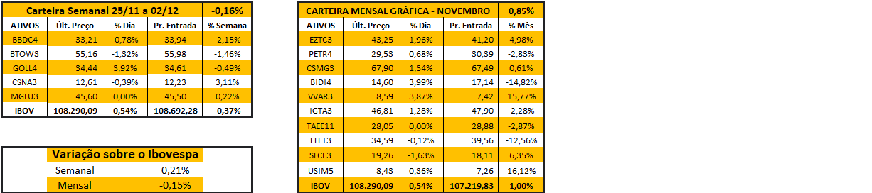 Resumo da Arena do Investidor da XP Investimentos - 28/11/2019