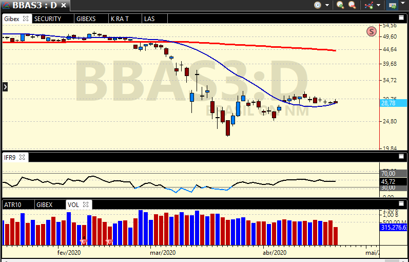 - BBAS3 - Ações - Ações Banco do Brasil - XP Investimentos
