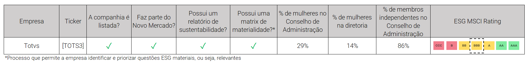 Radar ESG | Totvs (TOTS3): A melhor posicionada no setor de tecnologia ...