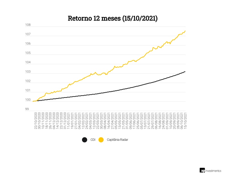 Seleção de Fundos XP | Renda Fixa Crédito Privado do Brasil - XP ...