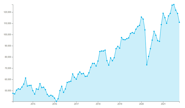 O que é Ibovespa? Entenda tudo sobre o índice da Bolsa
