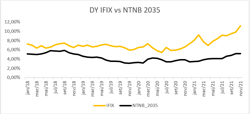 Como ficam os Fundos Imobiliários com a alta da Selic? - XP Investimentos