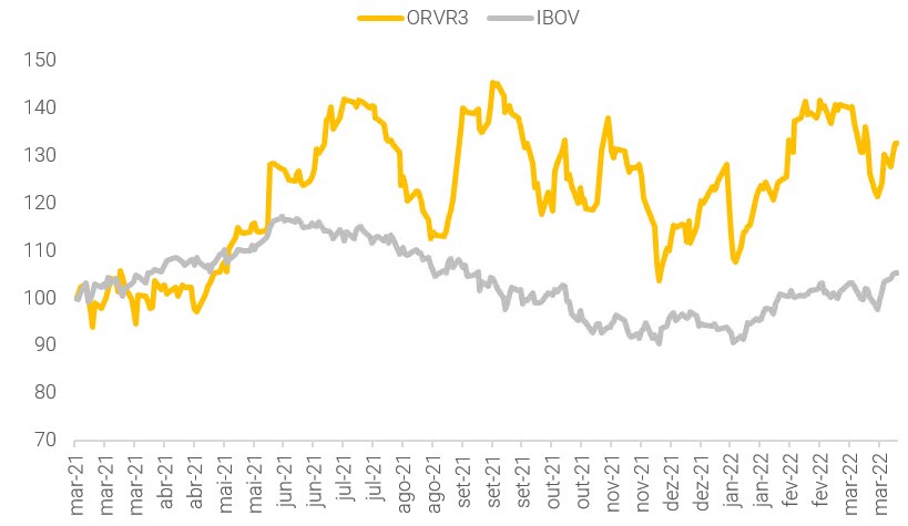 Análise - ORVR3 - Ações - XP Investimentos