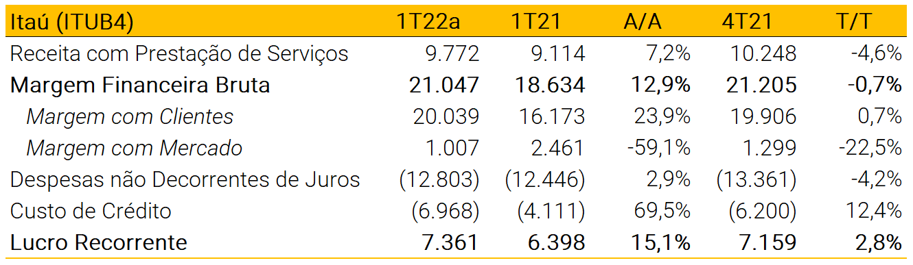 Itaú (ITUB4): 2022 Começando Forte | Revisão 1T22 - XP Investimentos