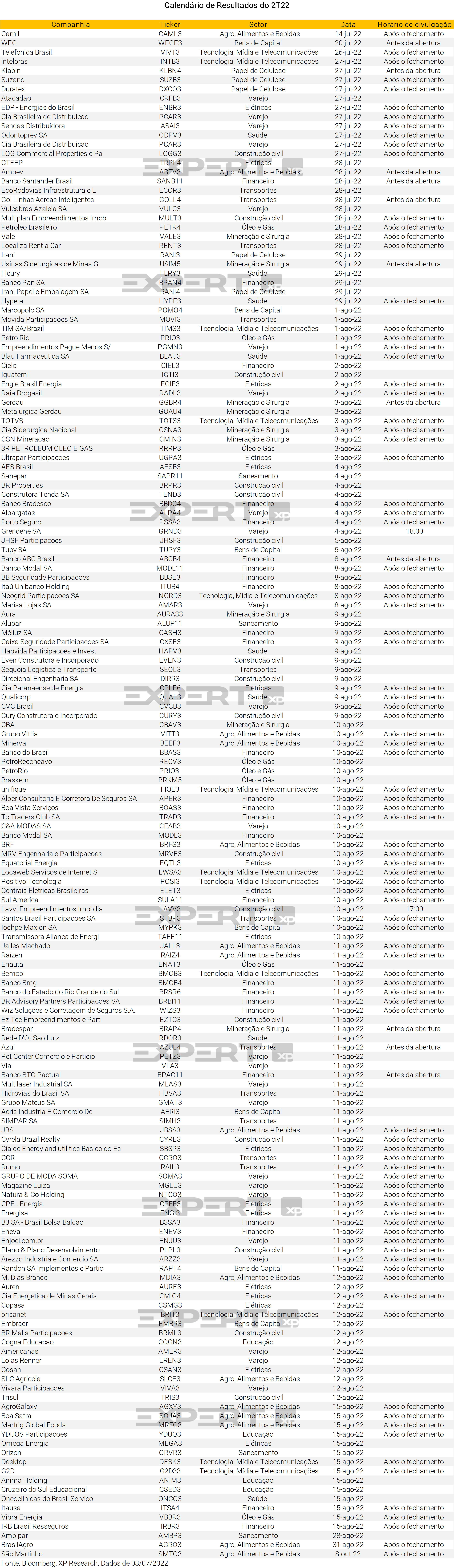 Calendário de resultados do 2T22 - XP Investimentos