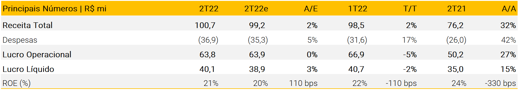 BR Partners (BRBI11): Resultados Sólidos, Como Esperado | Revisão 2T22 ...