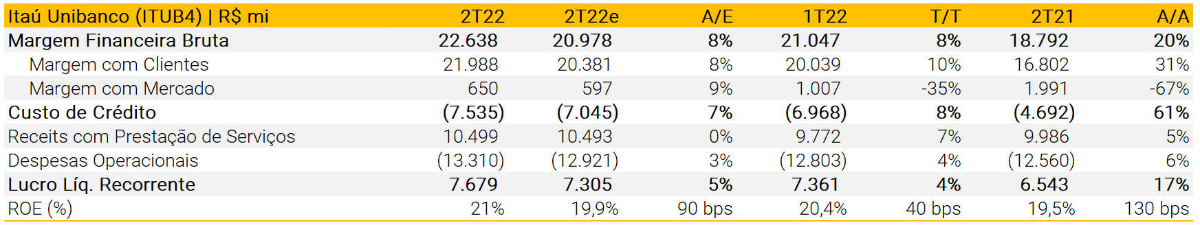 Itaú Unibanco (ITUB4): Fortes resultados 2T22 - Elevando a barra do ...