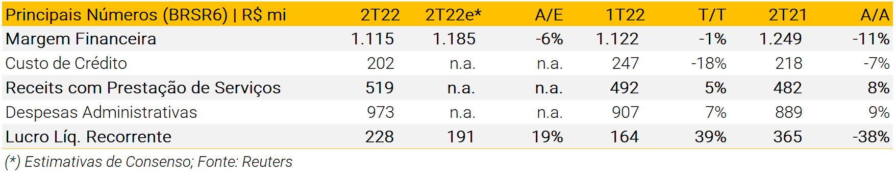 Banrisul (BRSR6): Resultados fracos do 2T22 baixam o guidance | Revisão ...