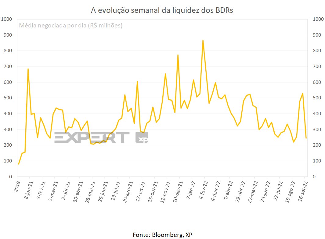 🌎RADAR BDR: Ações globais (16/09/2022) - XP Investimentos