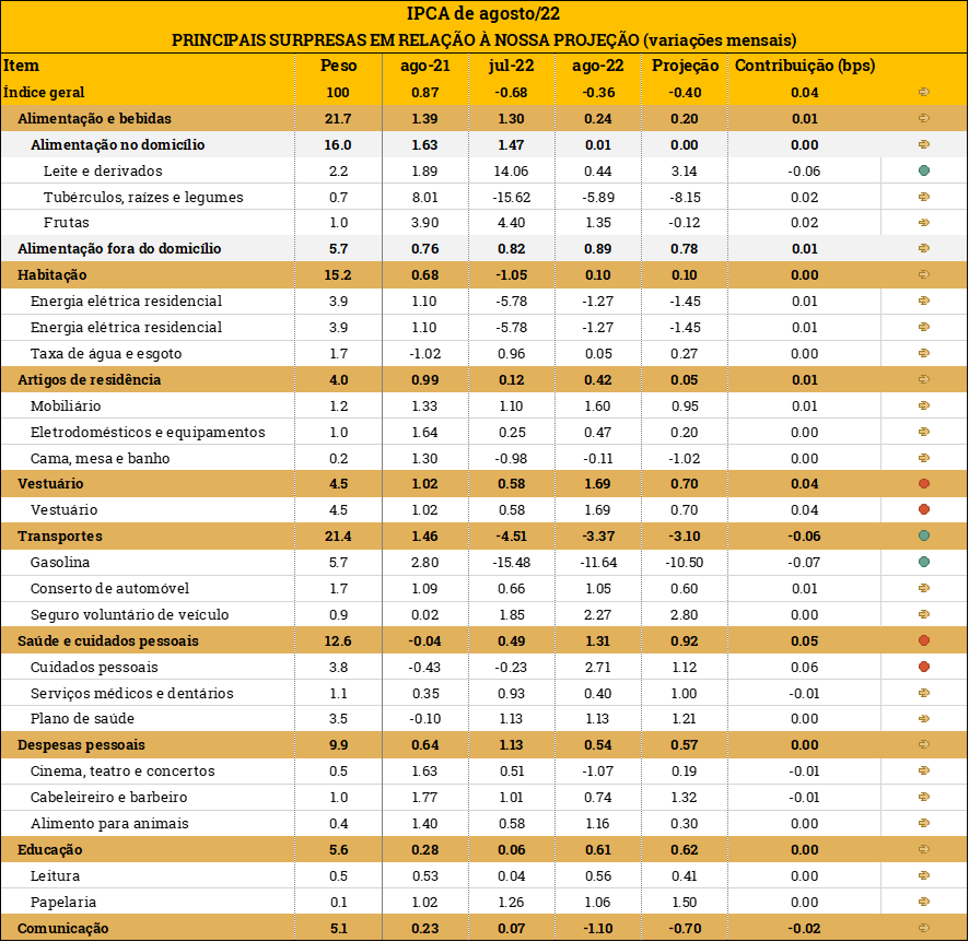 IPCA, IGP, INPC, Cesta básica... Para onde vão os preços brasileiros?
