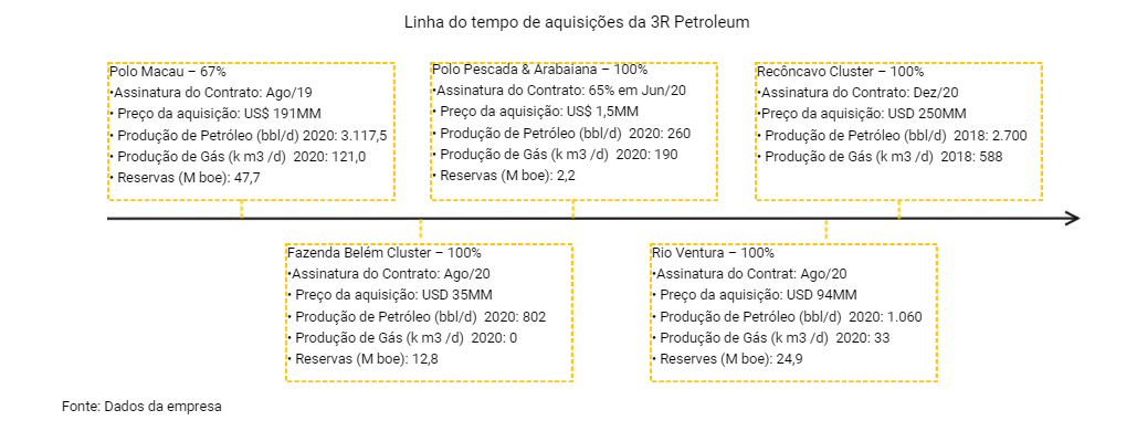 3R Petroleum (RRRP3): Iniciamos com recomendação de COMPRA