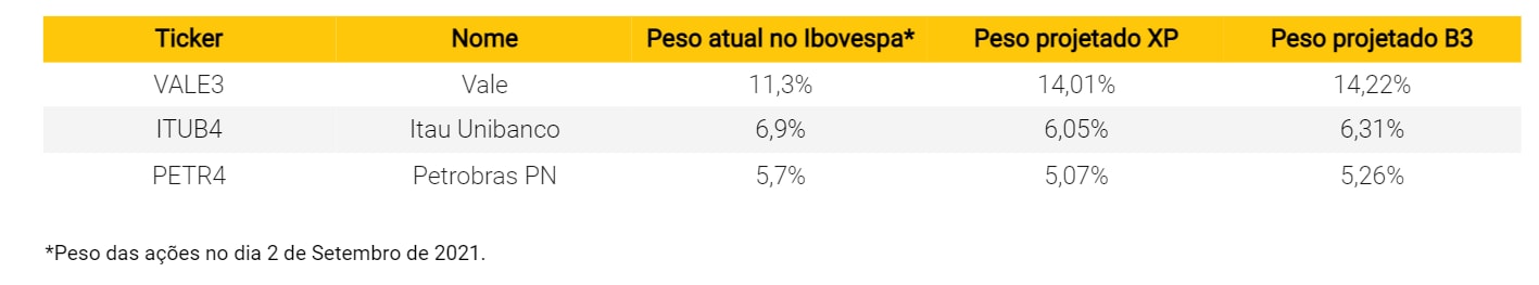 Rebalanceamento Do Ibovespa B3 Anuncia A Terceira Prévia Da Carteira