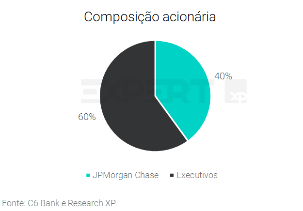 Análise: C6 Bank - XP Investimentos