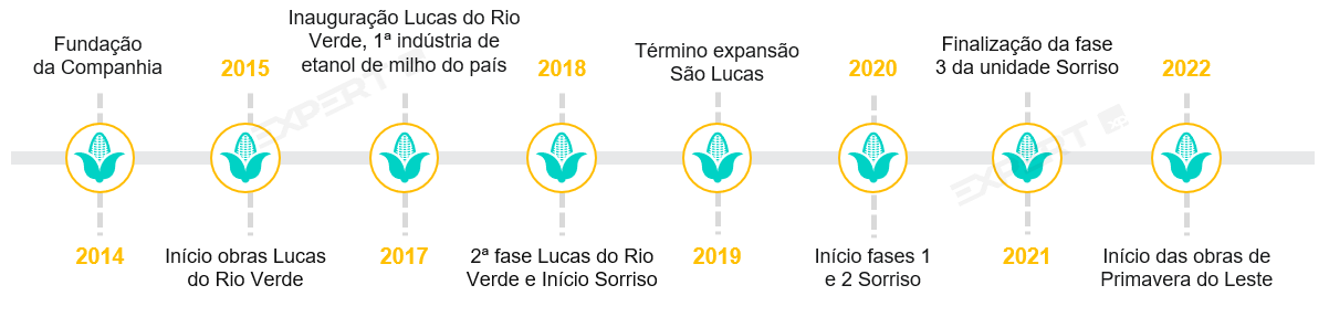 Análise (Crédito): FS Bio - XP Investimentos