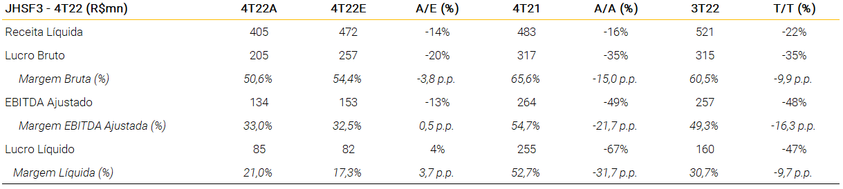 JHSF (JHSF3) | Resultados negativos com compressão de receita