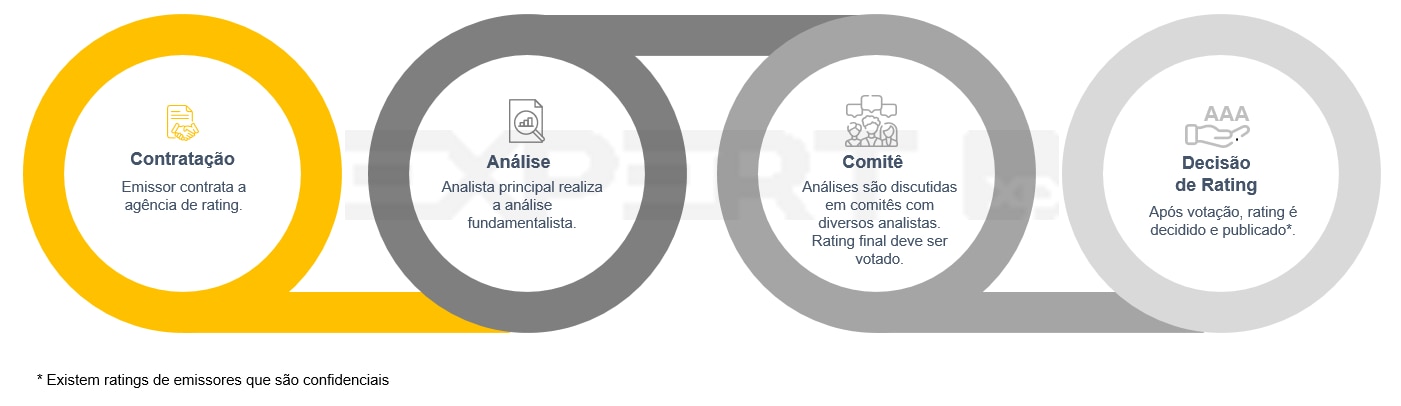 O que é "rating" e para que ele serve - XP Investimentos