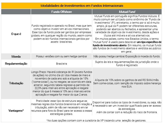 Volta ao mundo com os fundos internacionais: conheça os Mutual Funds