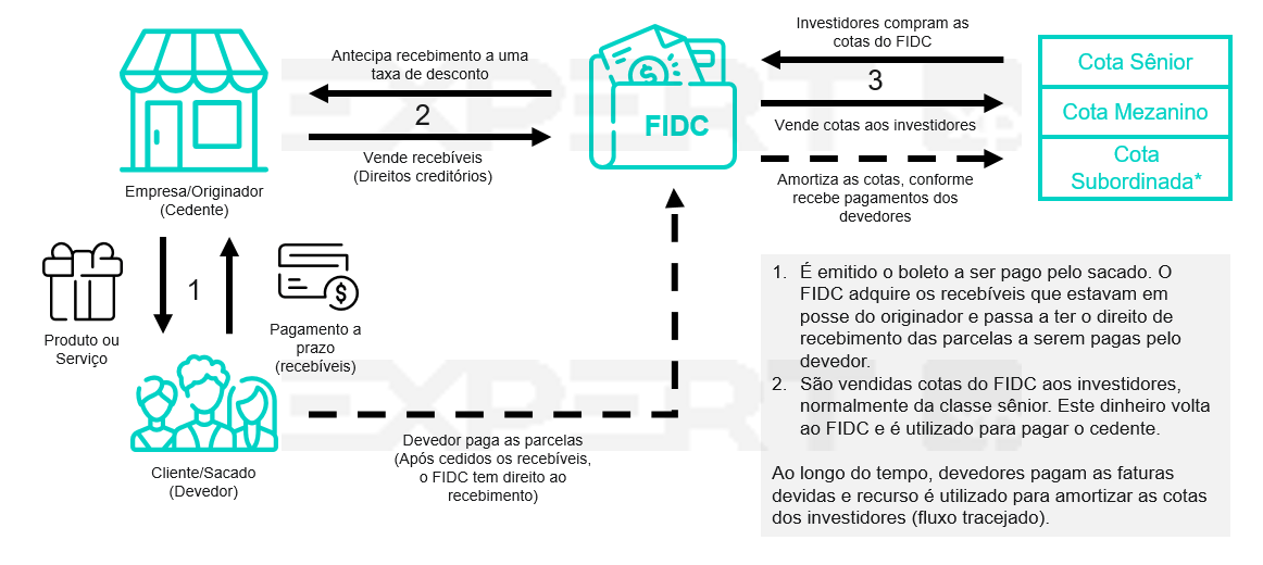 O que é FIDC? Saiba como investir e como ele funciona