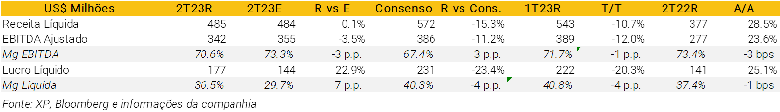 PRIO (PRIO3) | 2T23: Bom (como esperado), mas o melhor ainda está por vir - XP Investimentos