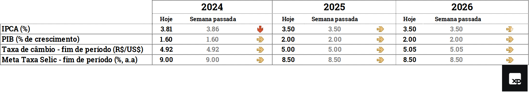 Boletim Focus: IPCA de 2024 revisado para baixo | 30.01.2024 - XP Investimentos