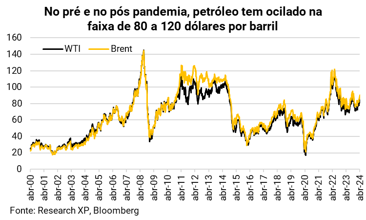 Petróleo em alta: Entenda os impactos e como investir - XP Investimentos