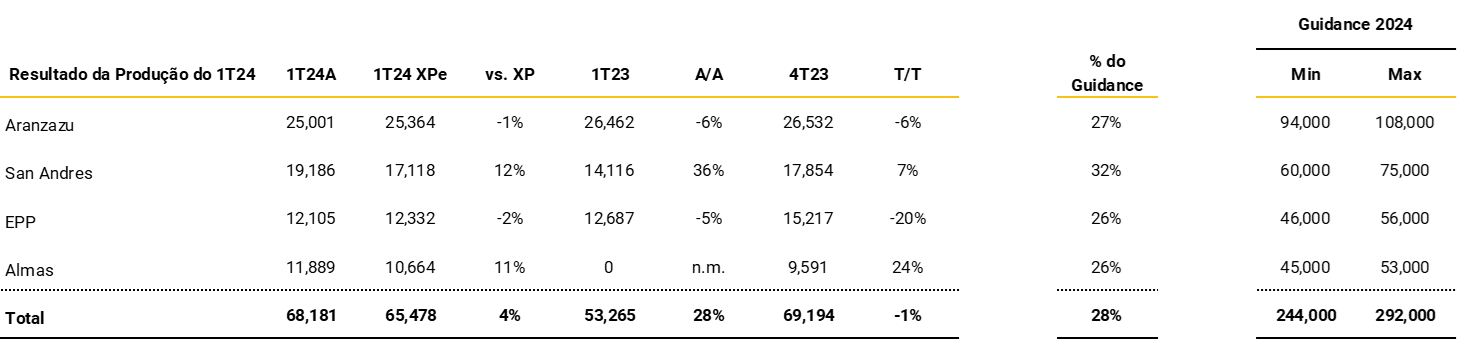 Aura (AURA33): Resultados da Produção do 1T24 - Resultados Sólidos de ...