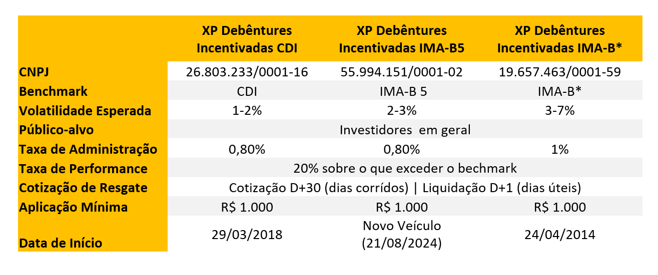Conheça a Família XP Debêntures Incentivadas - XP Investimentos