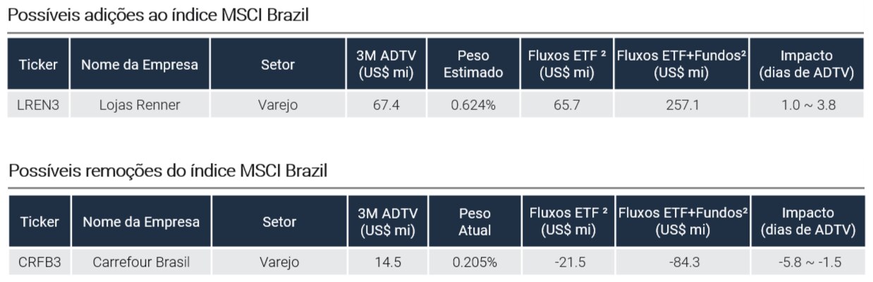 MSCI Brazil: prévia do rebalanceamento de novembro de 2024 - XP ...