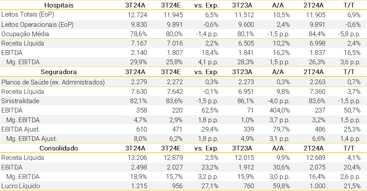 Rede D'Or (RDOR3) - 3T24: Resultados ligeiramente positivos, com ...