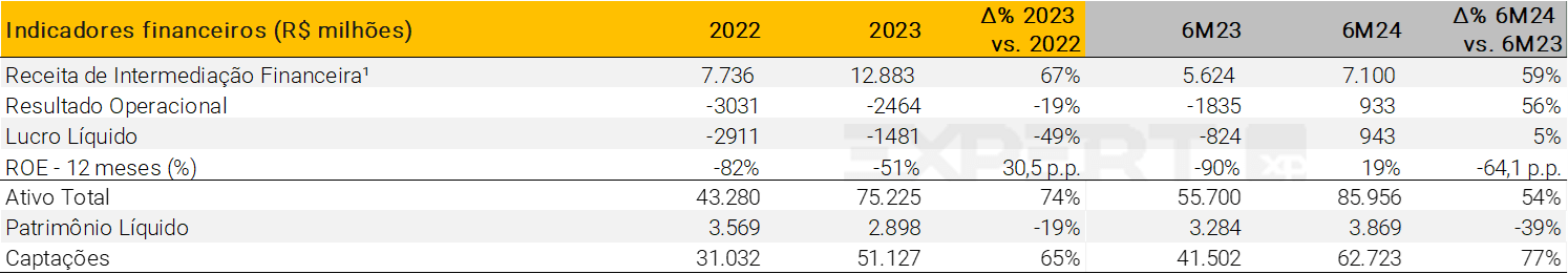 Análise (Crédito): C6 Bank - XP Investimentos