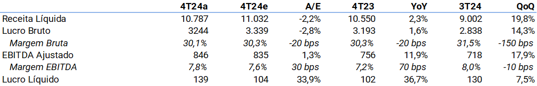 Magazine Luiza (MGLU3): Resultados mistos no 4T; Receita ainda fraca mas margem EBITDA ...