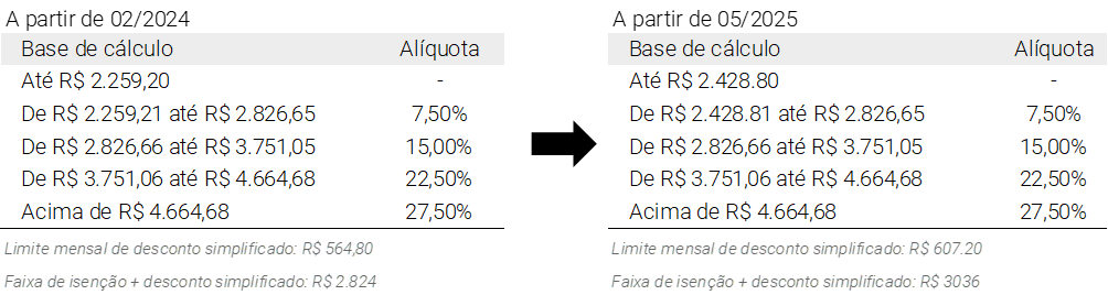Reforma do Imposto de Renda: veja o que muda