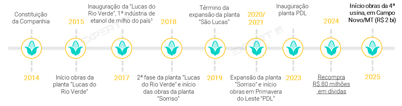 Análise (Crédito): FS Bio - XP Investimentos