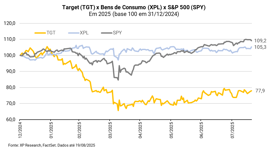 Target: Varejista divulga resultados do 2T25 - XP Investimentos