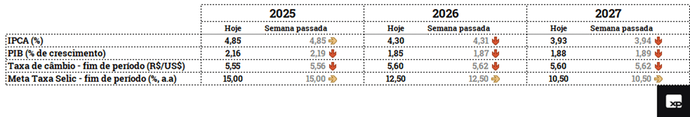 Boletim Focus: Expectativas para IPCA em 2025 estabilizam após 14 semanas de queda | 08.09.2025 ...