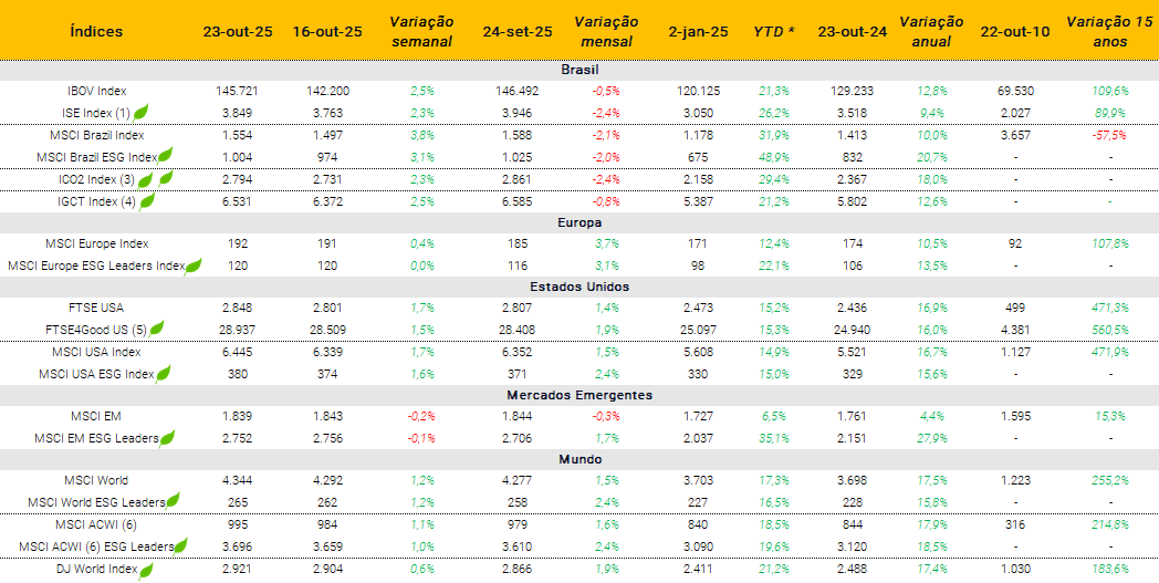 Brasil avalia nova emissão de título sustentável; Parceria EUA-EAU mira minerais críticos ...