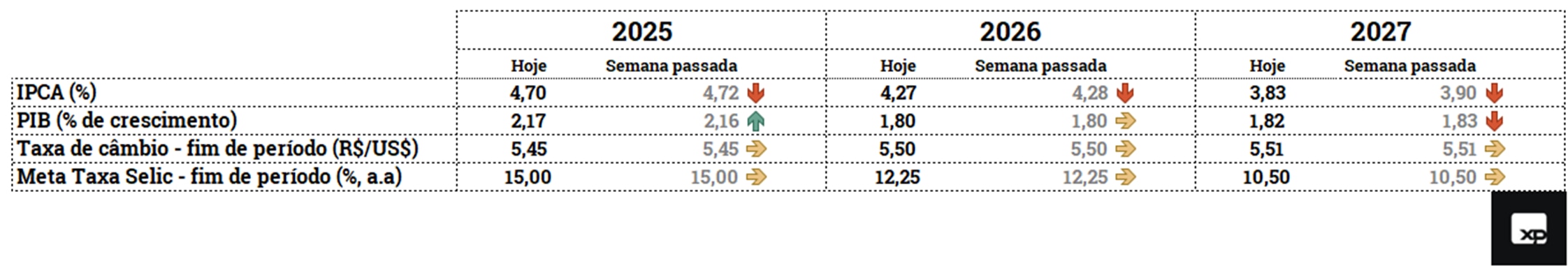 Boletim Focus: IPCA recua em todo horizonte | 20.10.2025 - XP Investimentos